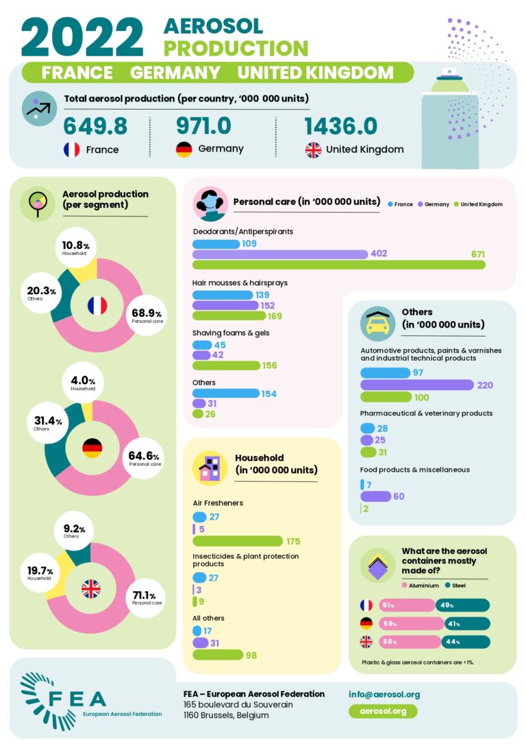 FEA releases 2022 aerosol production figures for UK, Germany and France | World Aerosols